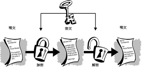 ezPGP 加密基本知識