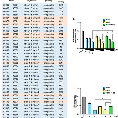The Potency Of Two Gapmer Combinations A List Of Combination Effects