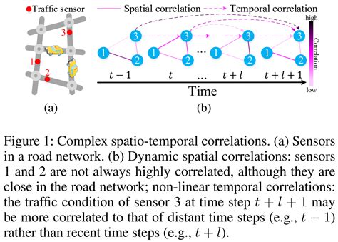 GMAN A Graph Multi Attention Network For Traffic Prediction