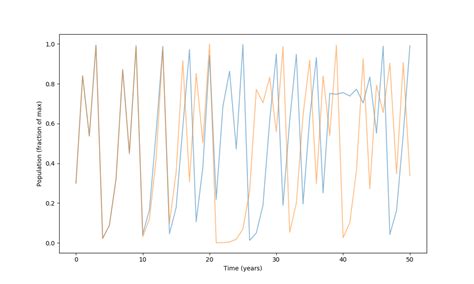 Logistic Map Form And Formula