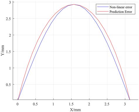 nonlinear error prediction model download scientific diagram