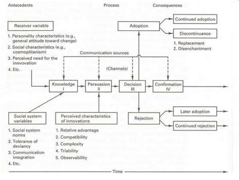 A Model Of Diffusion Of Innovation Download Scientific Diagram