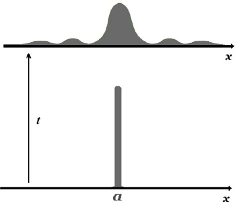 A Rectangular Wave Function As That Created By A Slit Of Width A Download Scientific Diagram A Rectangular Wave Function As That Created By A Slit Of Width A Download Scientific Diagram