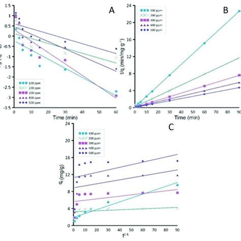Kinetics Of Pseudo First Order A Pseudo Second Order B And Download Scientific Diagram