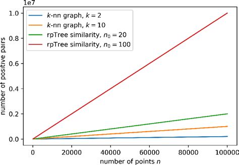 Figure 5 From Random Projection Tree Similarity Metric For Spectralnet