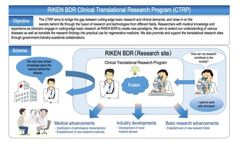 Clinical Translational Research Program Riken Center For Biosystems