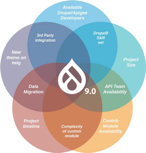 Apigee Developer Portal Drupal 7 To Drupal 9 Migration