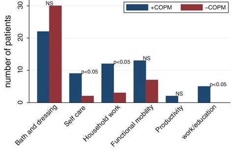 ADL Problems Important To The Patient After Discharge Download Scientific Diagram