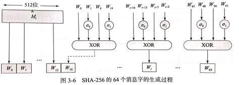 Sha 2 安全散列算法2 算法详解sha2傲慢灬的博客 Csdn博客