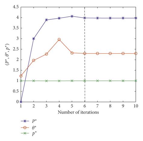 P ∗ θ ∗ P ∗ Vs The Number Of Iterations For Download
