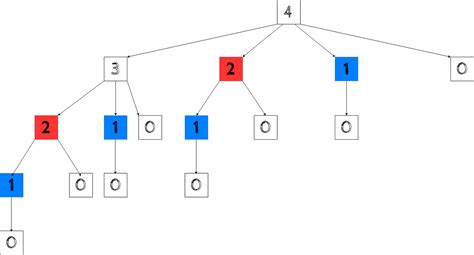 How Exactly Does The Recursion Tree For The Rod Cutting Problem Work I E How Does A Recursion
