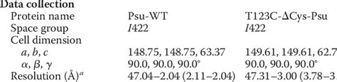 Data Collection Phasing And Refinement Statistics Download Table