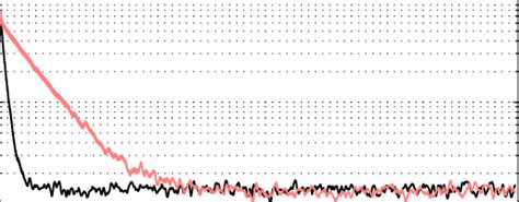 the ensemble mse for frs lms and leakylms in acgn n 32 snr 5db