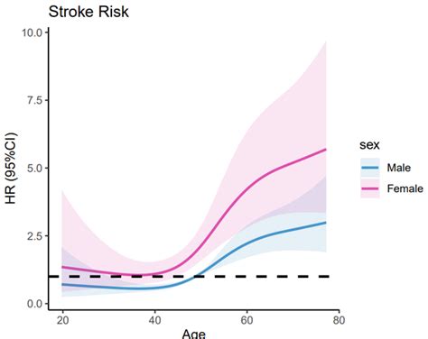 R实战 限制性立方样条 Rcs 知乎