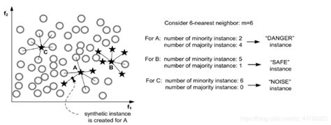 不平衡数据的介绍和处理imbalanced Datasets Csdn博客