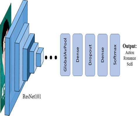 Structure Of The Proposed Resnet101 Neural Network The Dataset Download Scientific Diagram