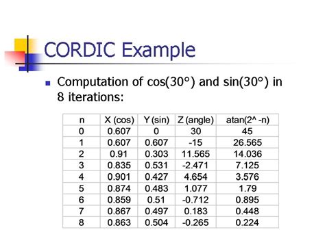 Hypercomputing With The Cordic Algorithm Kristen Barr Shaun