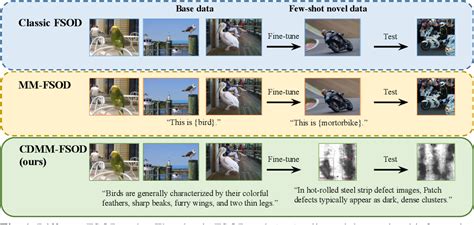 Figure 1 From Cross Domain Few Shot Object Detection With Multi Modal