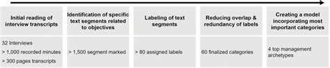 Coding Process From Thomas 2006 And Creswell 2002 With Relevant