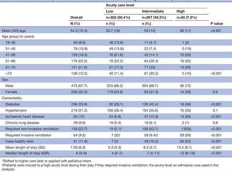 Table 2 From Acuity Level Of Care As A Predictor Of Case Fatality And Table 2 From Acuity Level Of Care As A Predictor Of Case Fatality And
