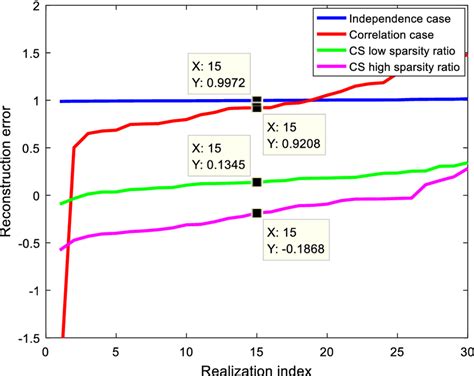 Reconstruction Error For Spatiotemporal Noisy Correlation Case Download Scientific Diagram