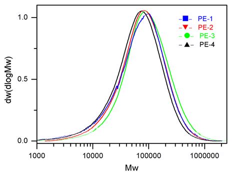 Curves Of The Molecular Weight Distribution Of Ethylene 1 Hexene Download Scientific Diagram