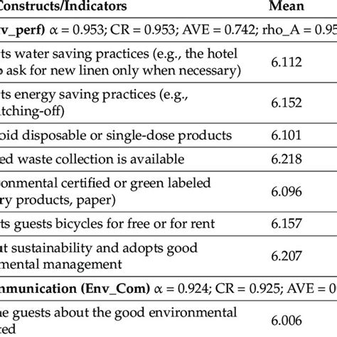 Measurement Model Evaluation Results α Cronbachs Alpha Cr