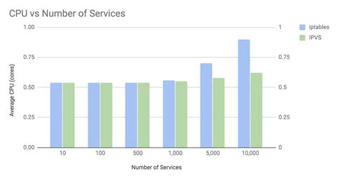 Comparing Kube Proxy Modes Iptables Or Ipvs