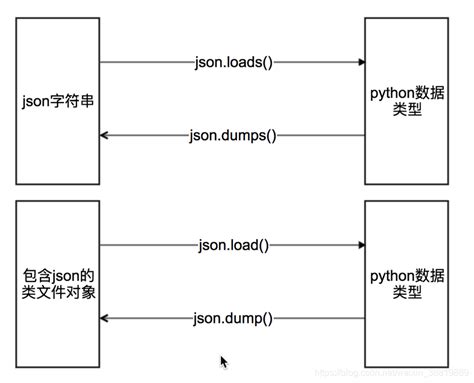 Python之json格式数据的提取python Json 提取 Csdn博客