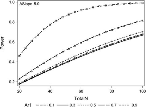 Sample Size Determination And Power Calculation Power Calculation