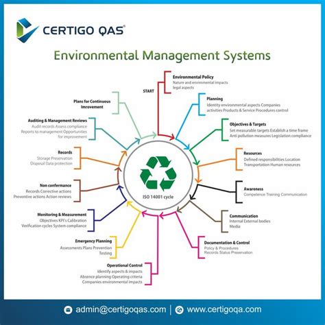 Diagram Of Environmental Management System