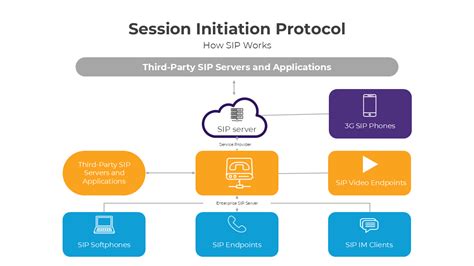 Session Initiation Protocol Powerpoint And Canva Template