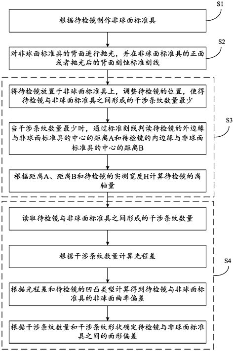 parameter detection method for off axis aspheric reflector eureka