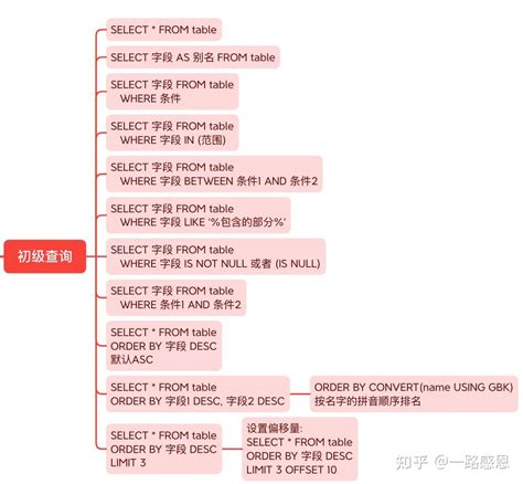 数据分析学习 知乎