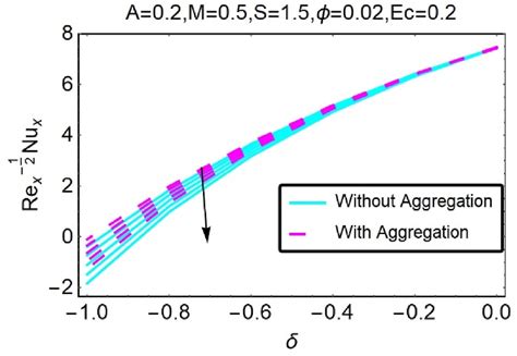 Impact Of Suction With Nanoparticles Aggregation And Joule Heating On Unsteady Mhd Stagnation