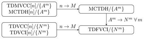 Overview Of The Convergence Of Different Time Dependent Wave Function