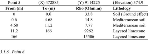 The Profile Of Geoelectric Measurement At Point 5 Download Scientific