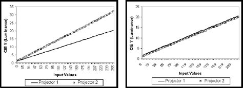 Figure 5 From Achieving Color Uniformity Across Multi Projector Displays Semantic Scholar