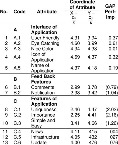 The Result Of Importance Performance Analysis Download Scientific