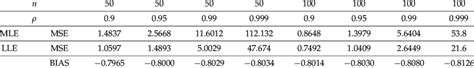 Estimated Mses And Bias For P 3 Download Scientific Diagram