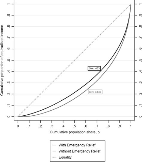 Comparing Lorenz Curves And Gini Coefficients Of Monthly Equivalized Download Scientific