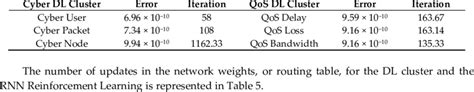 deep learning cluster validation 3 × 3 nodes download table