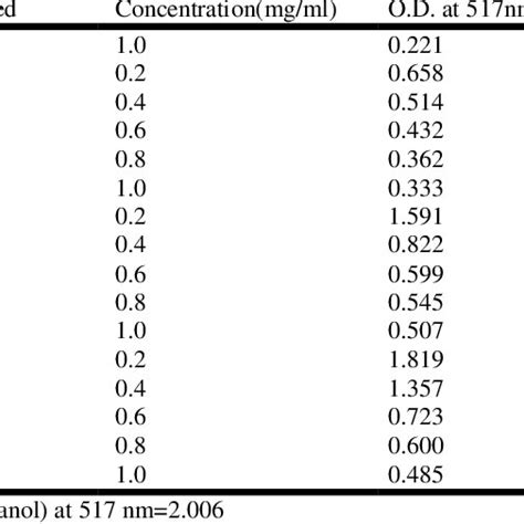 Standard Graph Of Catechol Download High Quality Scientific Diagram