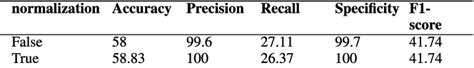 Table 4 From Phishing Detection System Through Hybrid Machine Learning