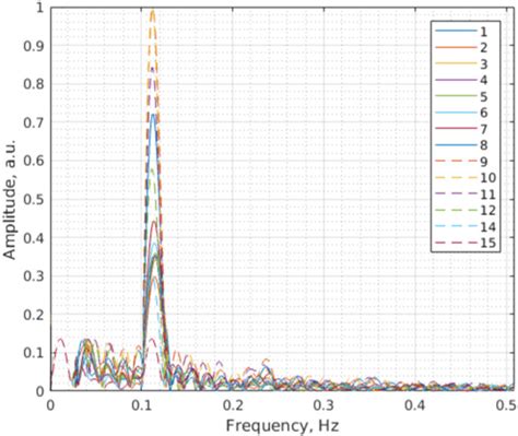 the spectrum of pressure oscillations for the entire experiment sensor