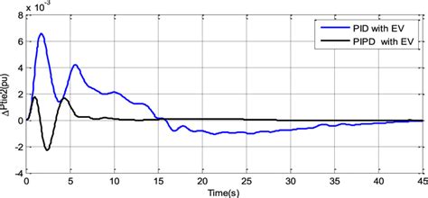 tie line power deviation of area 2 with 1 slp in all areas with