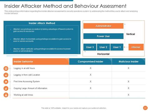 Security Operation Centre Powerpoint Presentation Slides Presentation Graphics Presentation