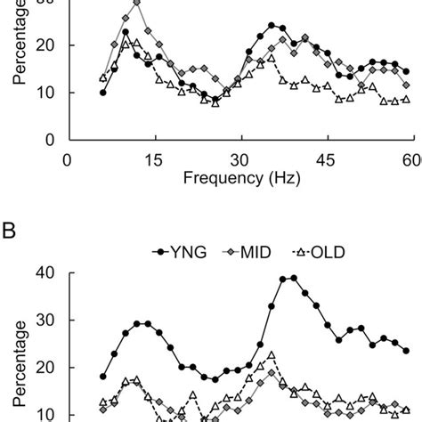 Percentages Of Intermuscular Coherence Imc Exceeding The Confidence