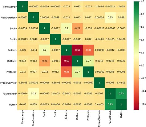Correlation Matrix Of The Features Download Scientific Diagram