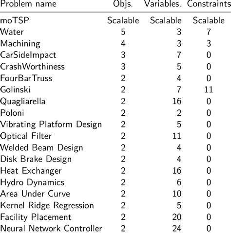 A Brief Description Real World Multi Objective Problems Containing The